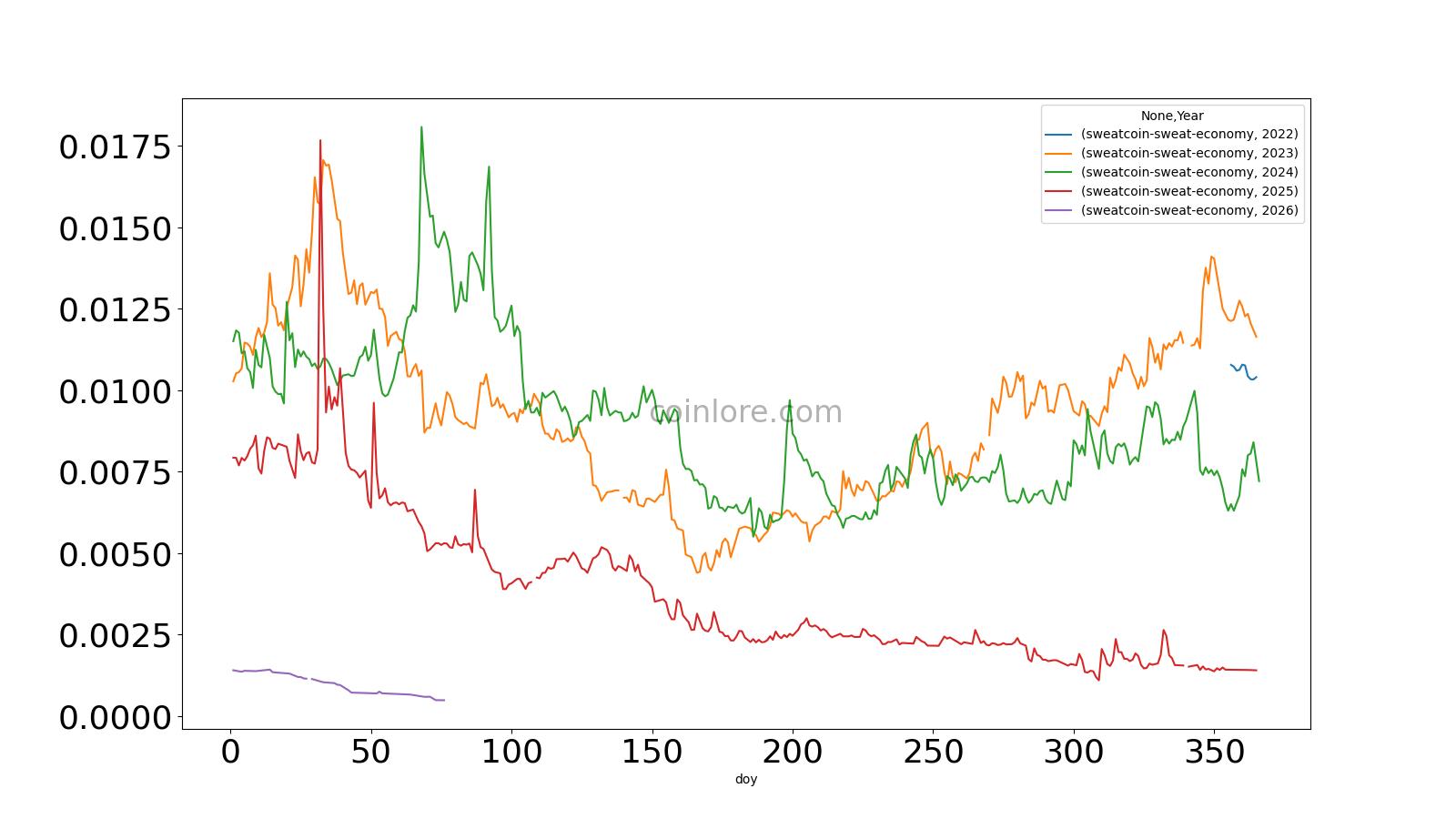 Yıl Bazında Sweatcoin - Sweat Economy Fiyatı