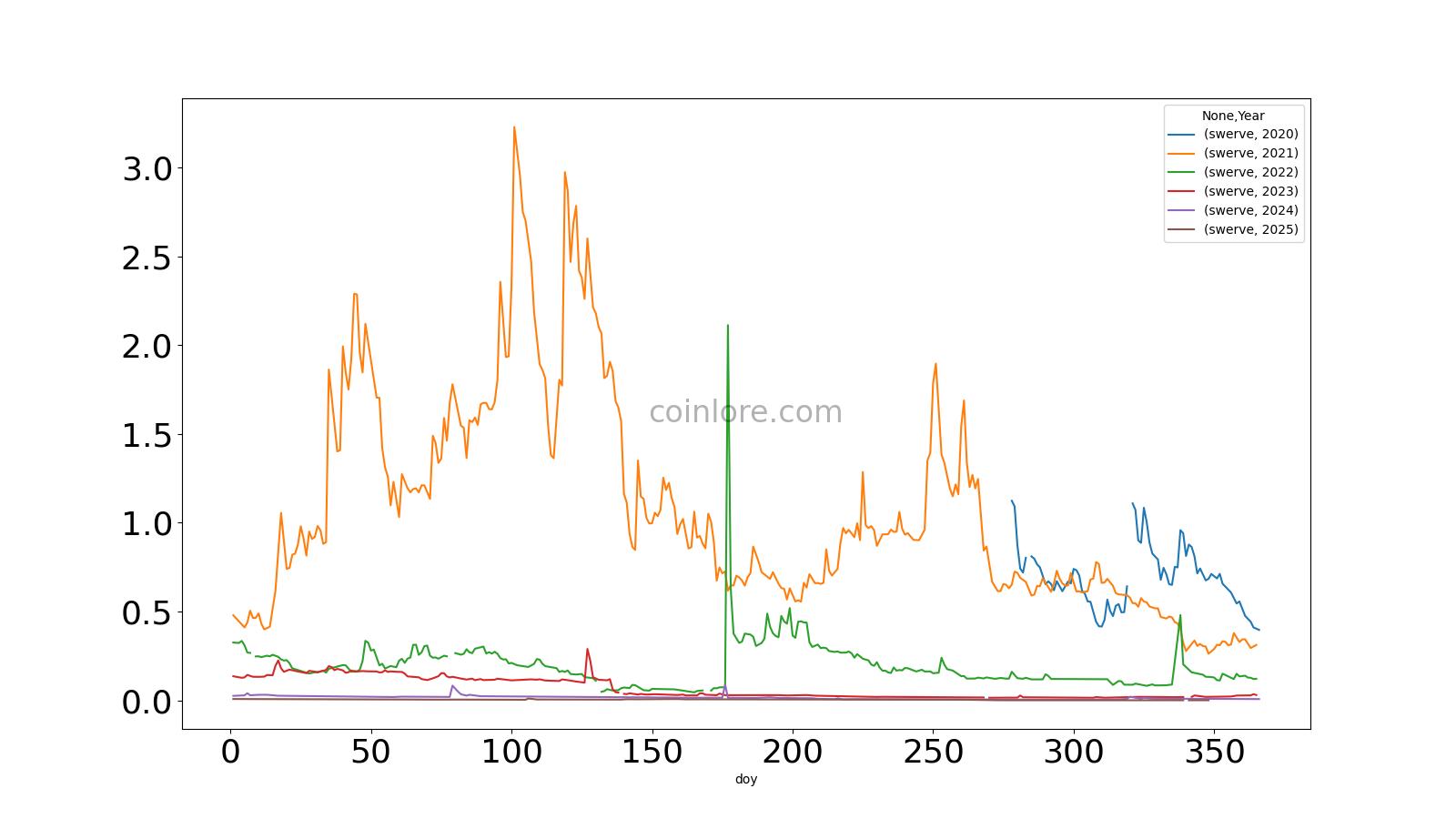Precio año a año de Swerve