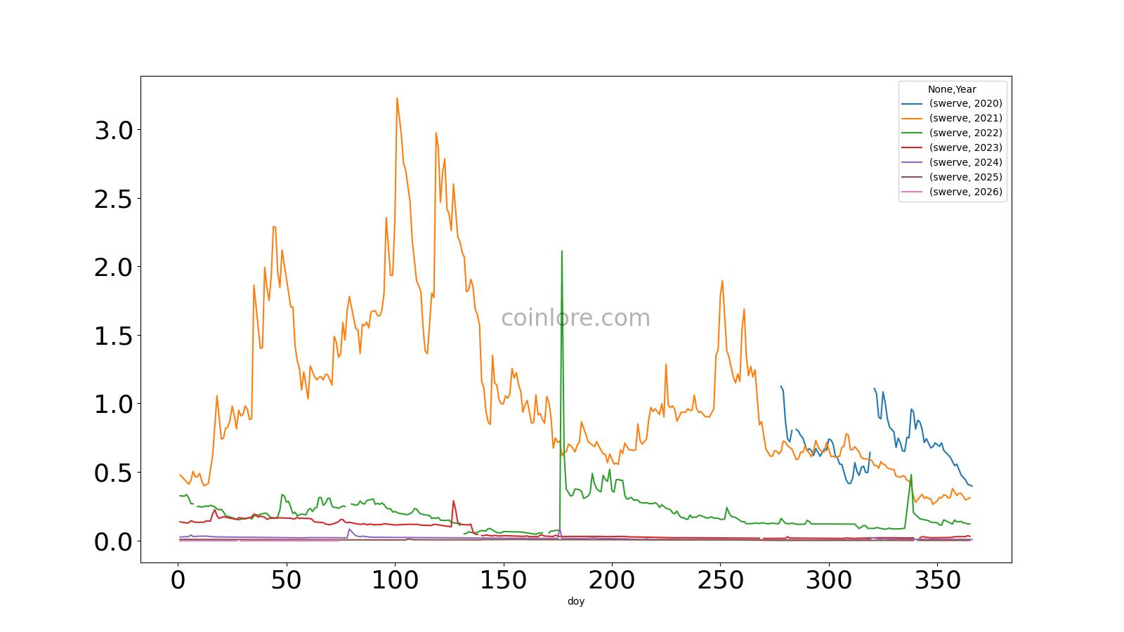 Precio año a año de Swerve