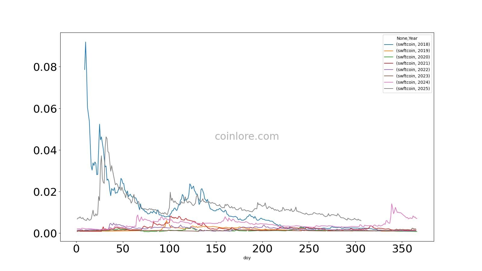 SWFTCOIN Year over year price