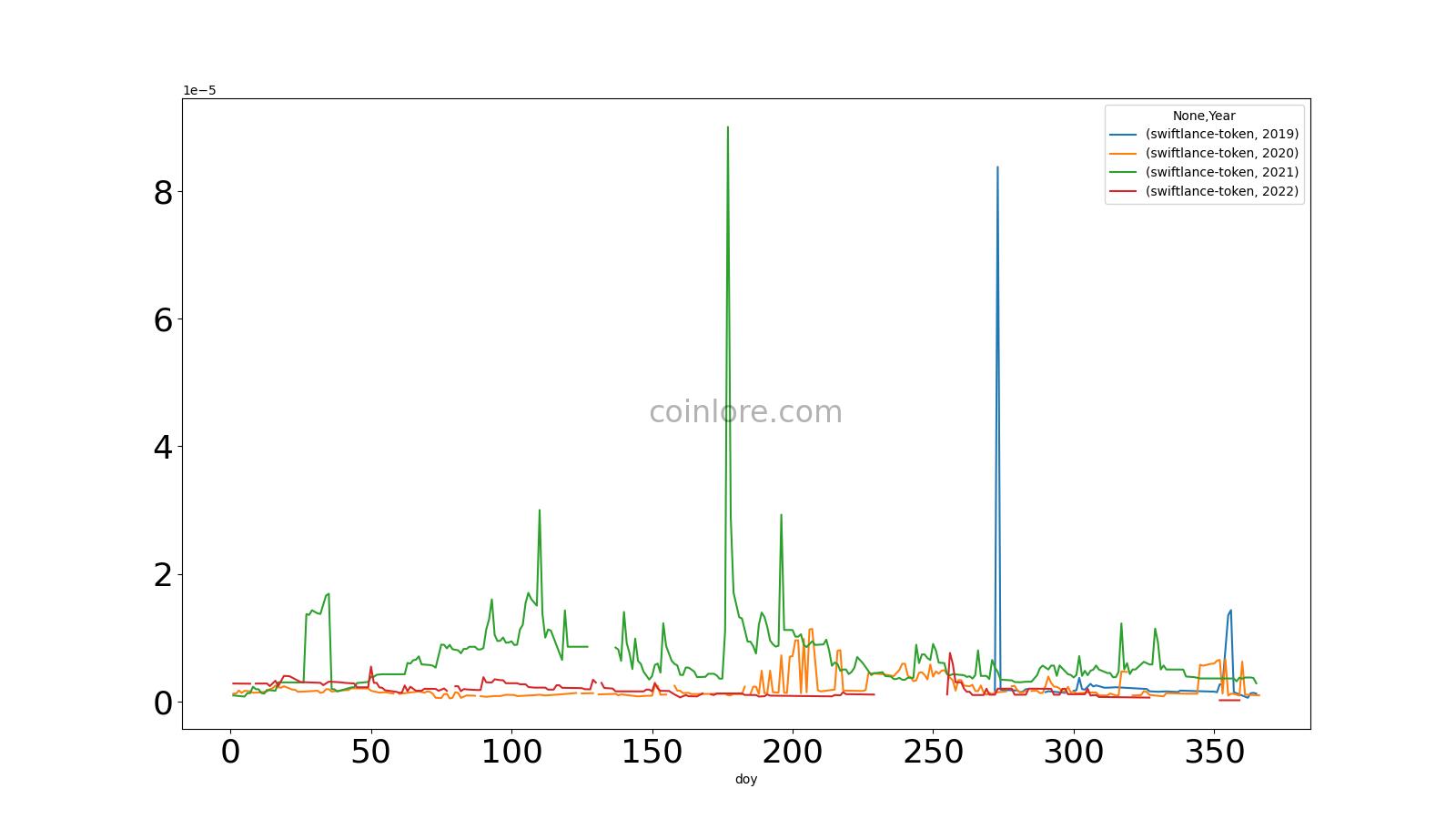 Year Over Year Swiftlance Token Price