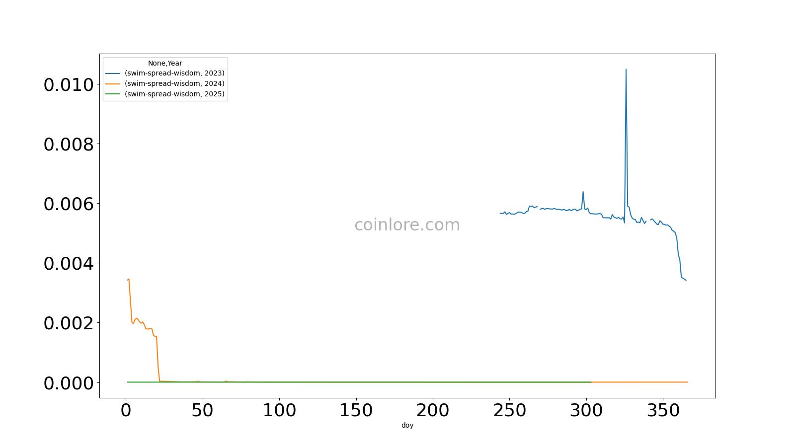 SWIM - Spread Wisdom Historical year over year chart