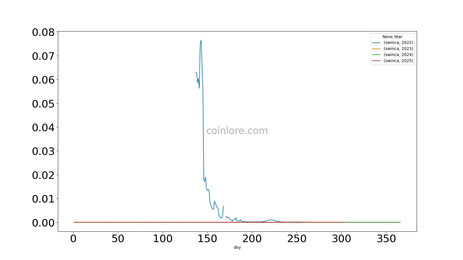 Year Over Year Swinca Price