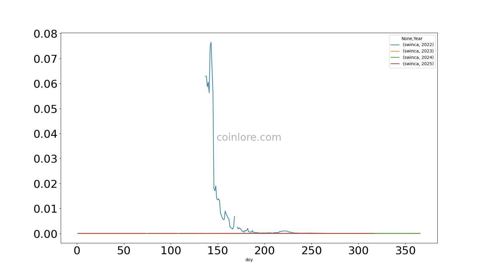 Swinca Historical year over year chart