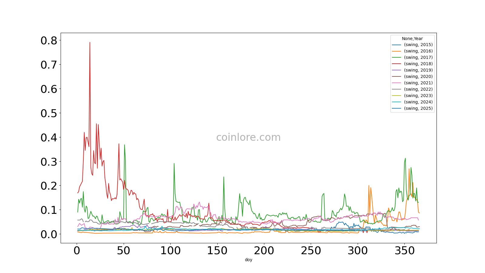 Swing Historical year over year chart