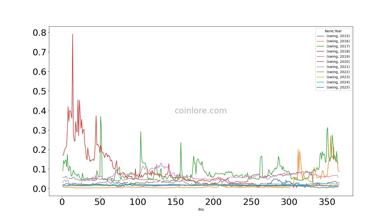 Swing Historical year over year chart