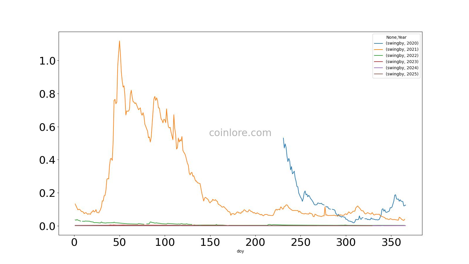 Swingby Year over year price