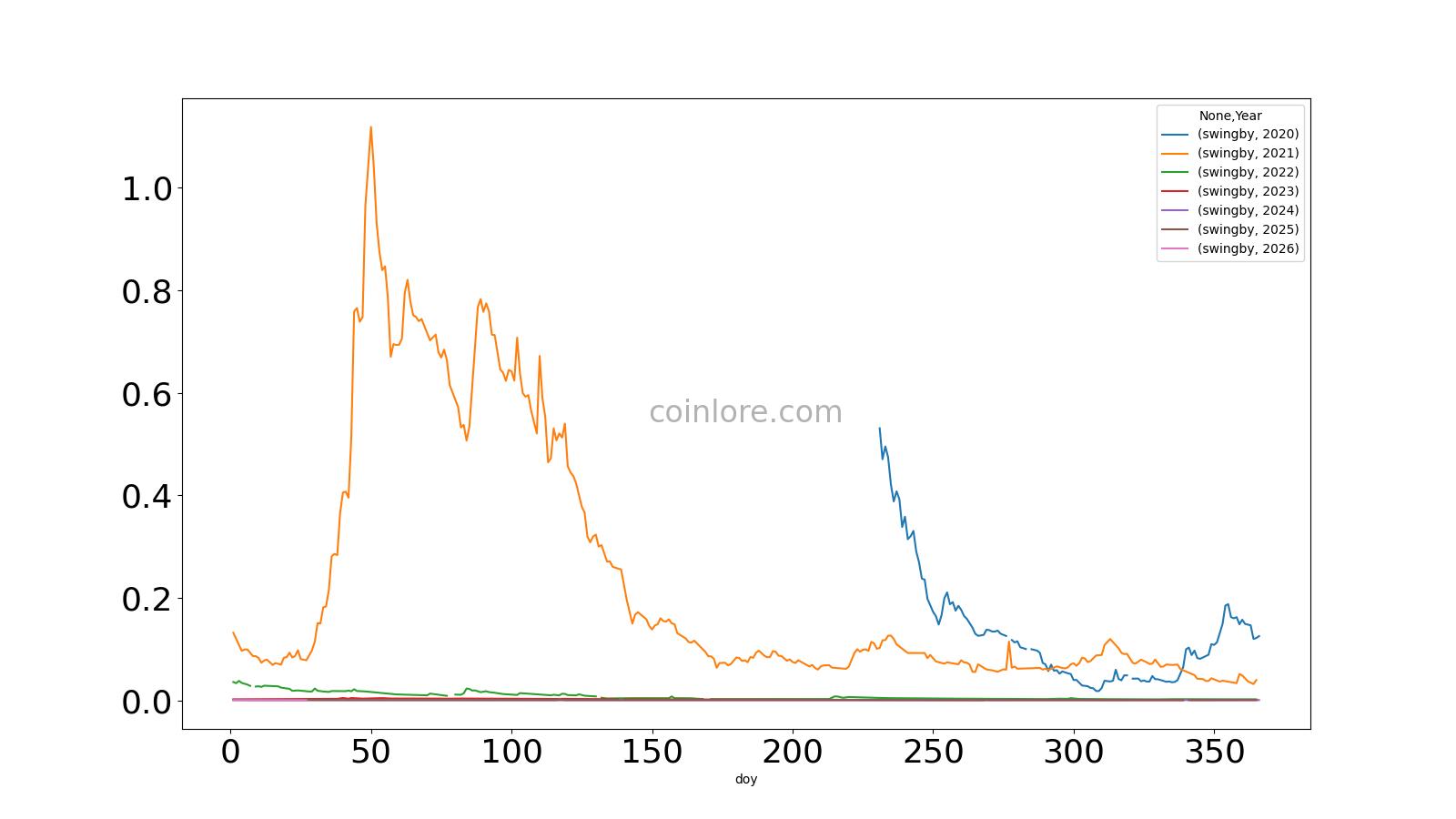 Swingby курс год за годом