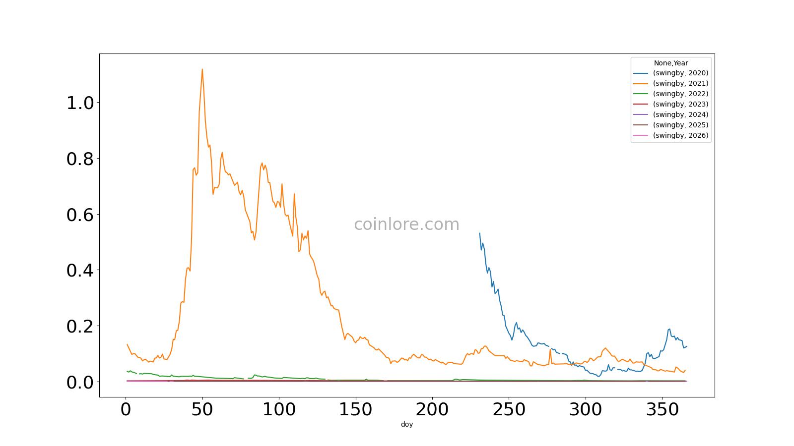 Precio año a año de Swingby