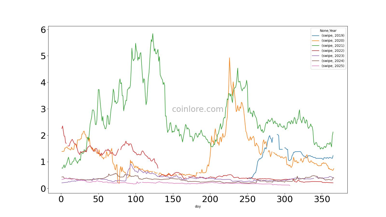 Swipe Historical year over year chart