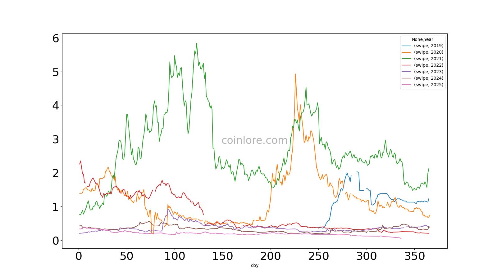 Swipe Historical year over year chart