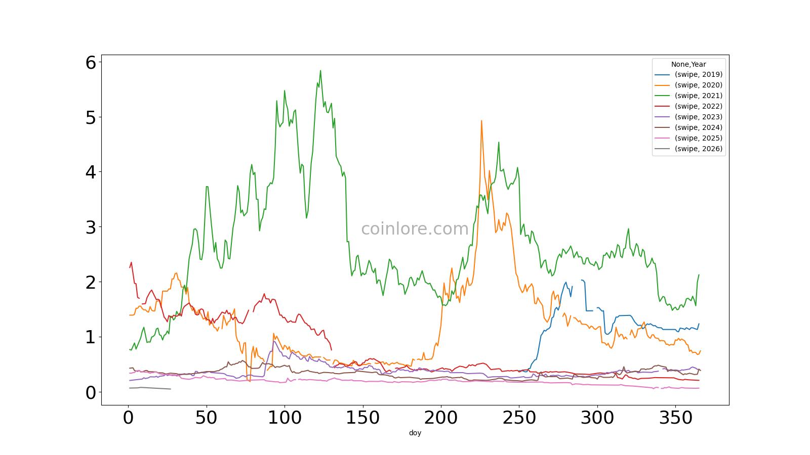 Precio año a año de Swipe