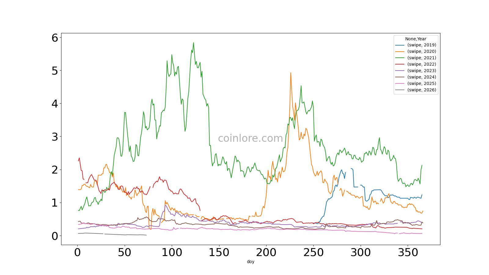 Precio año a año de Swipe