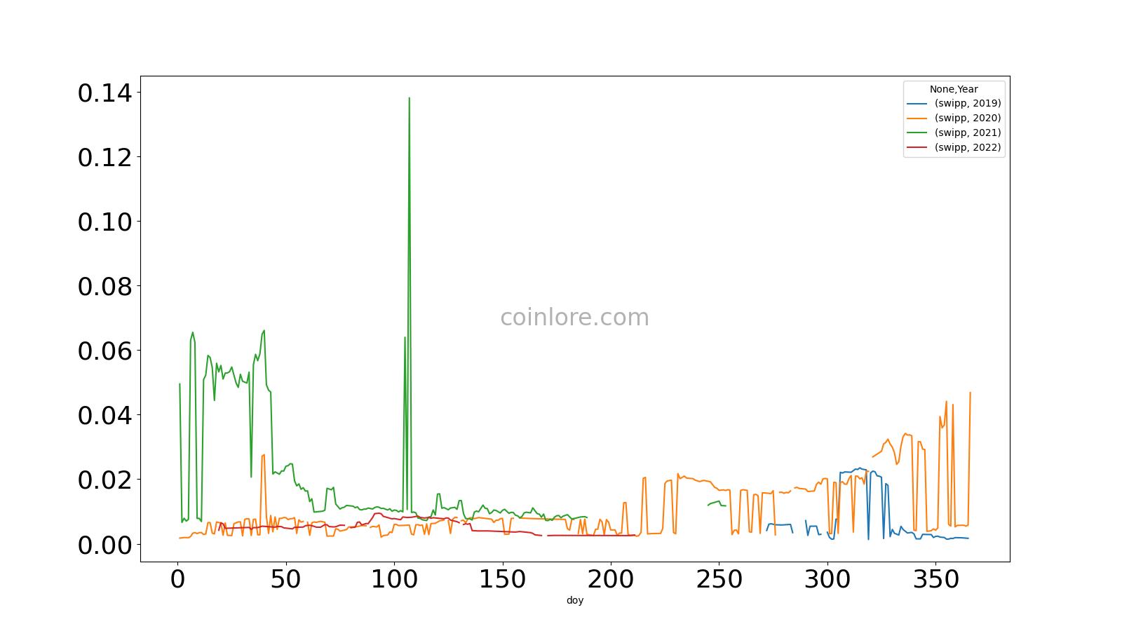 Year Over Year Swipp Price