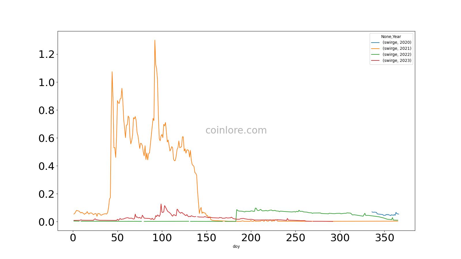 Year Over Year Swirge Price