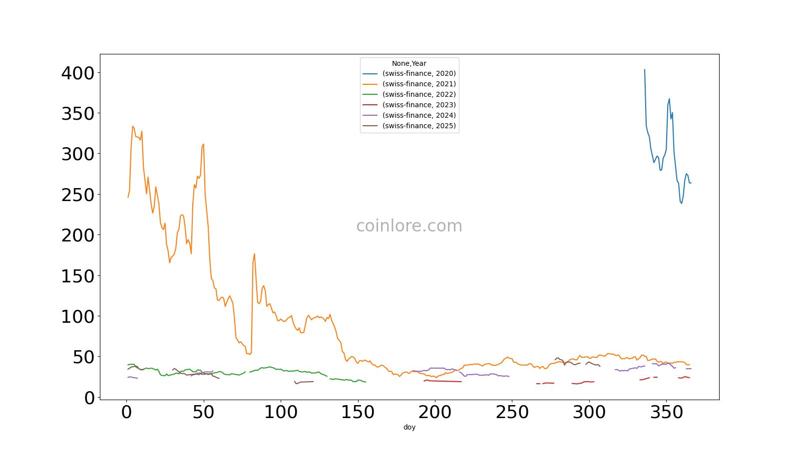 Swiss.finance Historical year over year chart