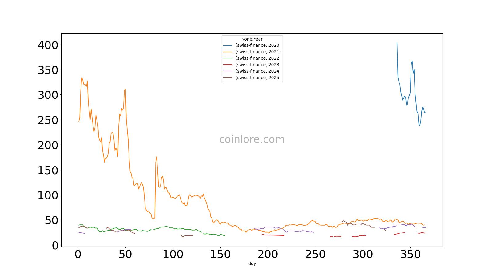 Year Over Year Swiss.finance Price