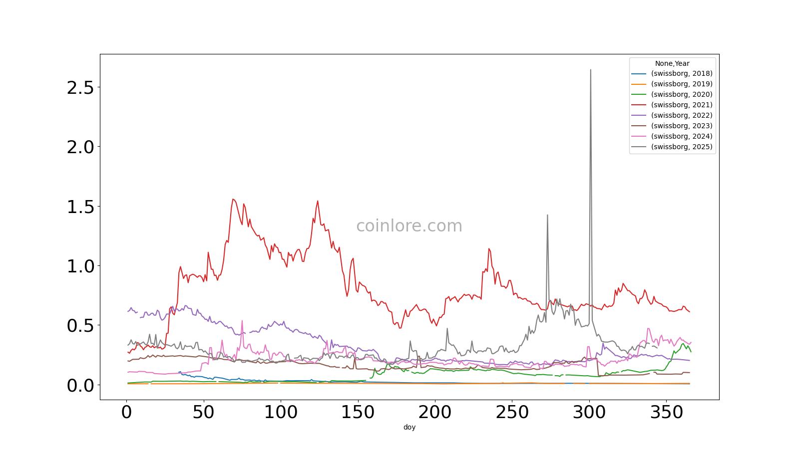 SwissBorg Historical year over year chart