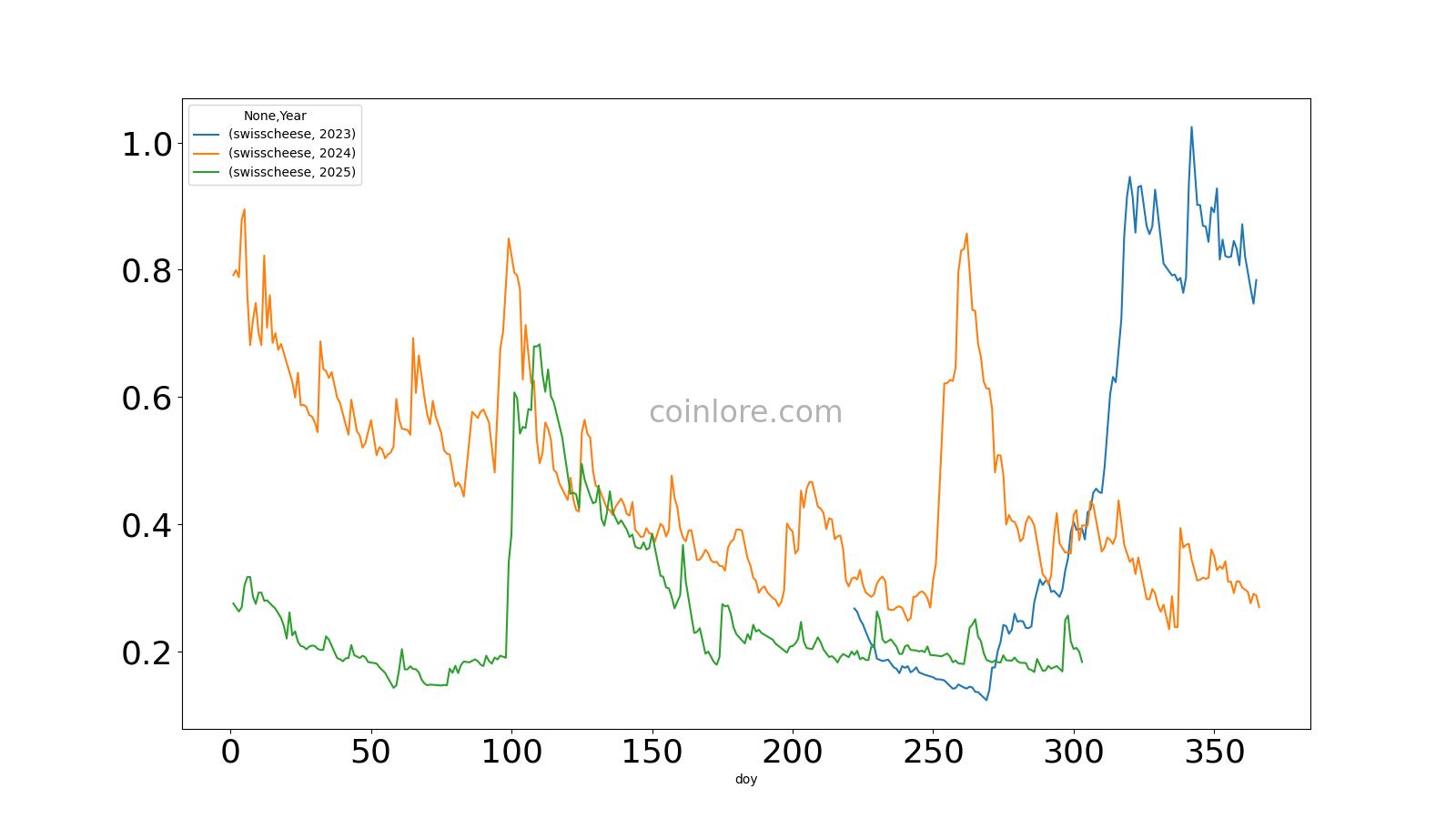 SwissCheese Historical year over year chart
