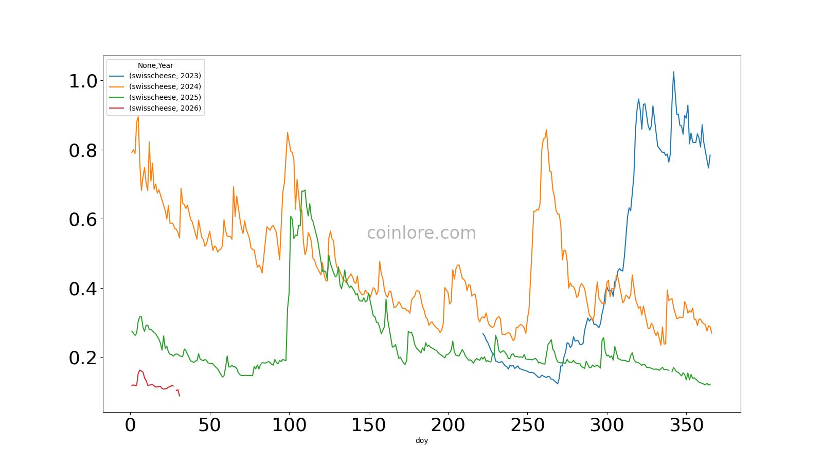SwissCheese курс год за годом