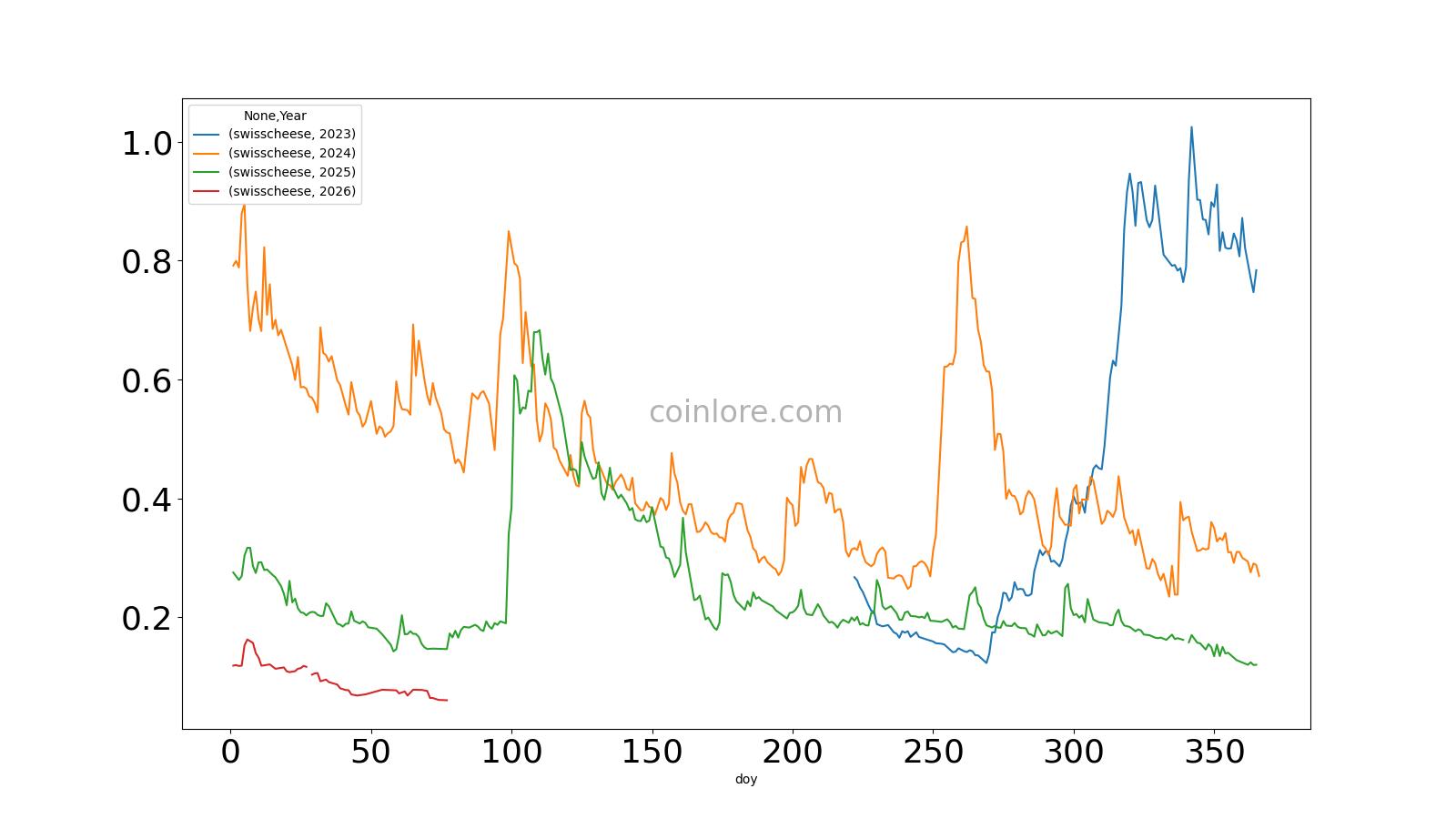 Precio año a año de SwissCheese