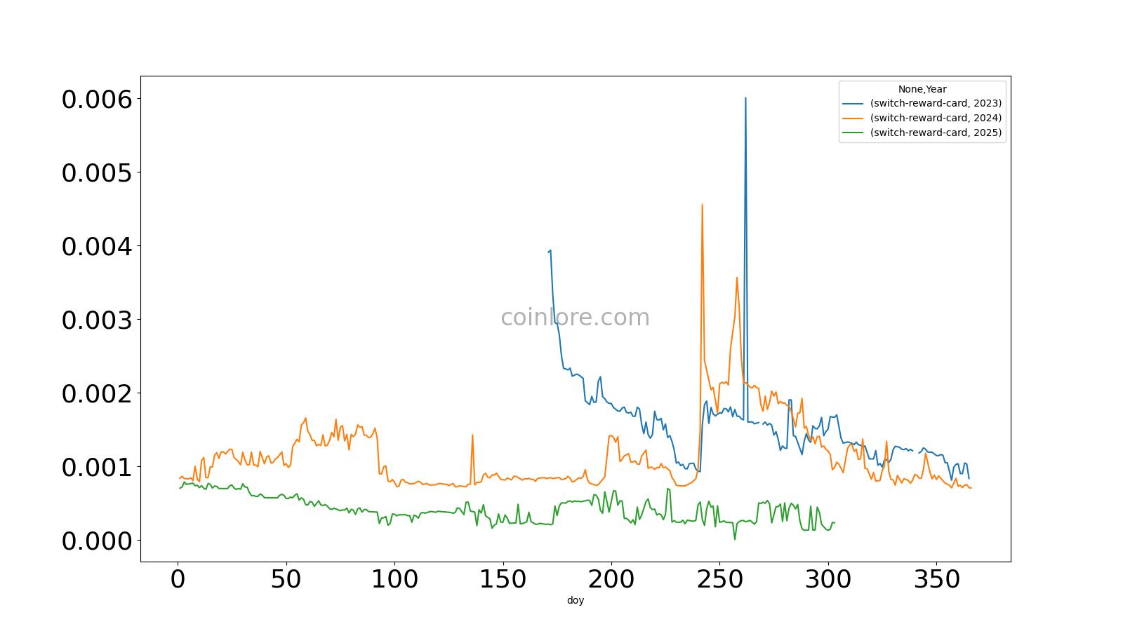 Switch Historical year over year chart