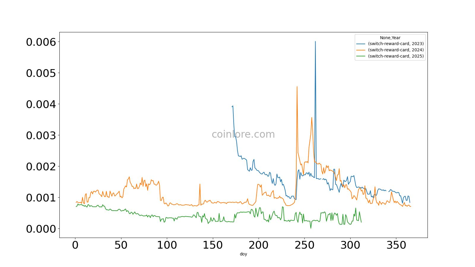 Switch Historical year over year chart