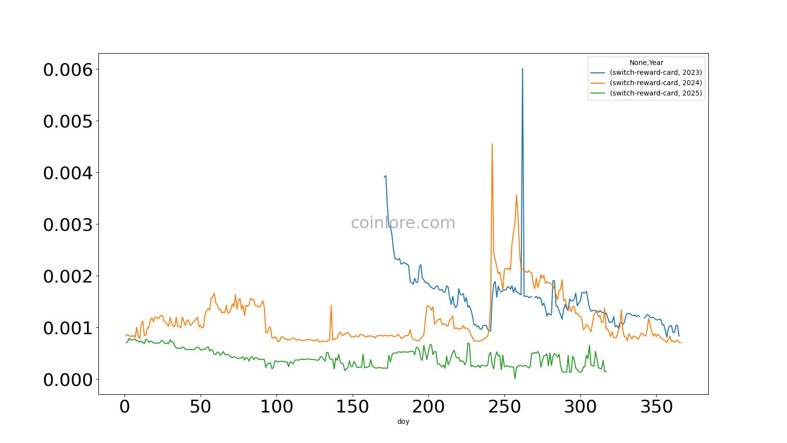 Year Over Year Switch Price