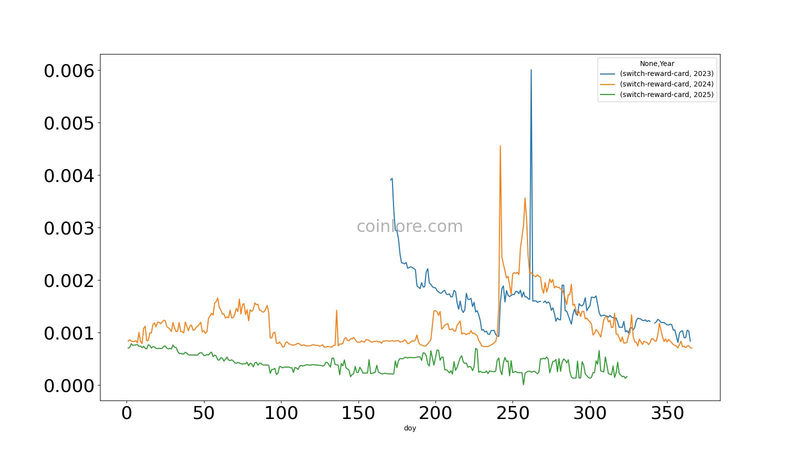 Year Over Year Switch Price