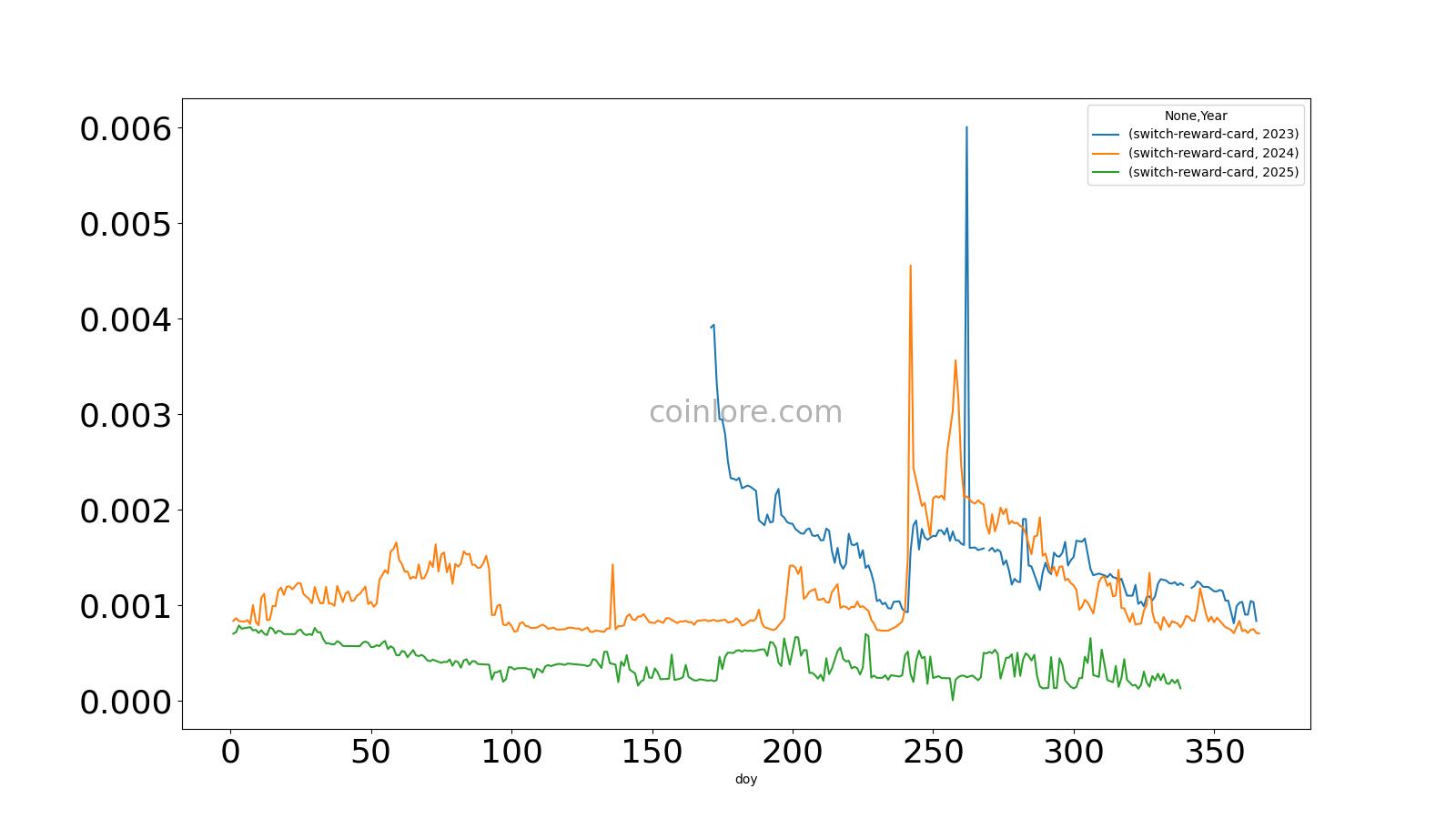 Year Over Year Switch Price