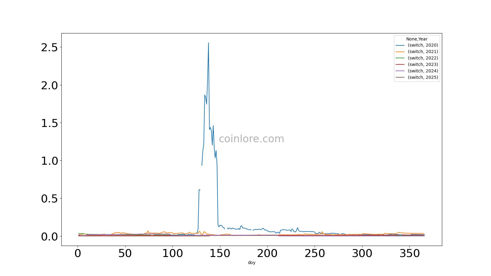 Year Over Year Switch Price