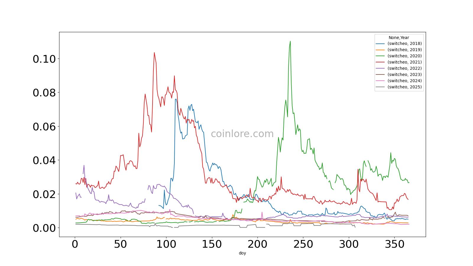 Switcheo Historical year over year chart