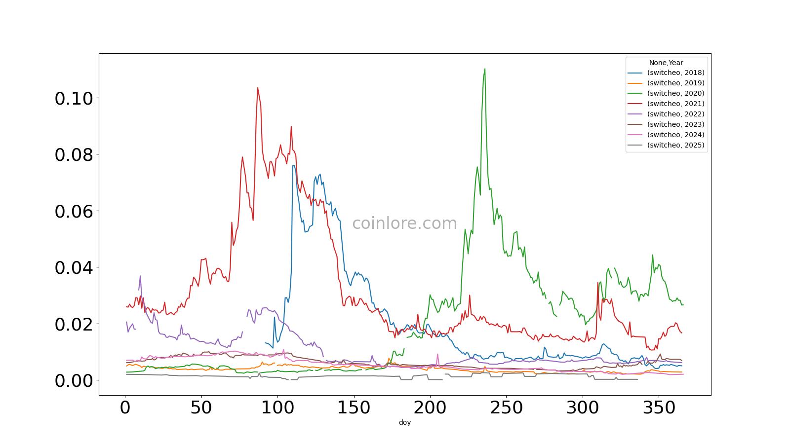 Switcheo Year over year price