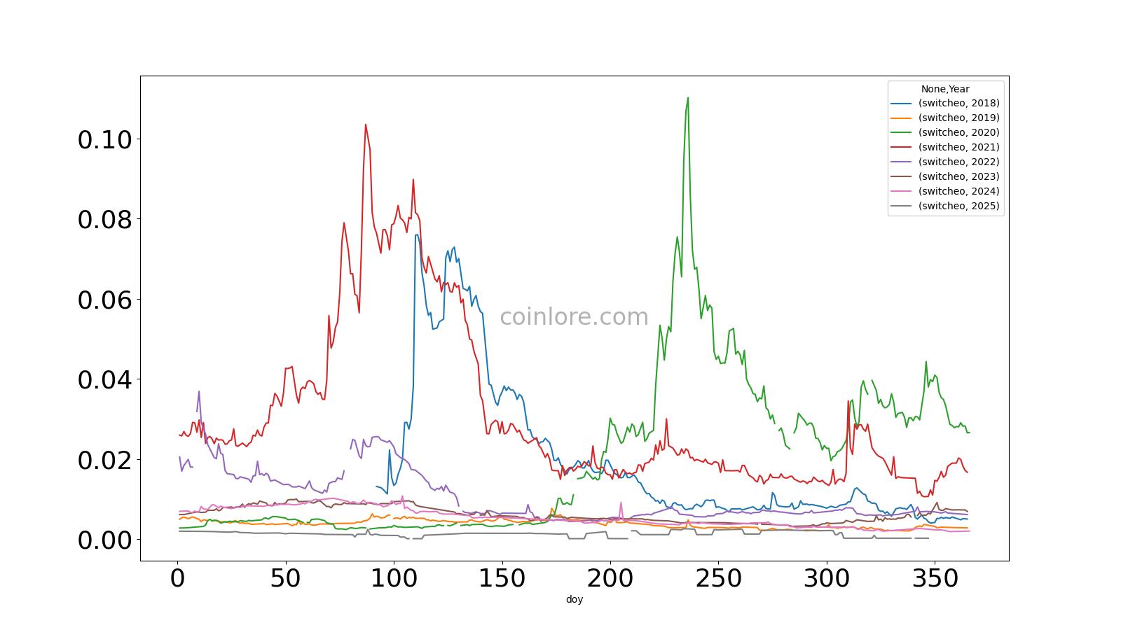 Switcheo Year over year price