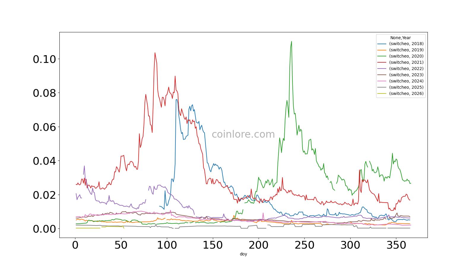 Switcheo курс год за годом