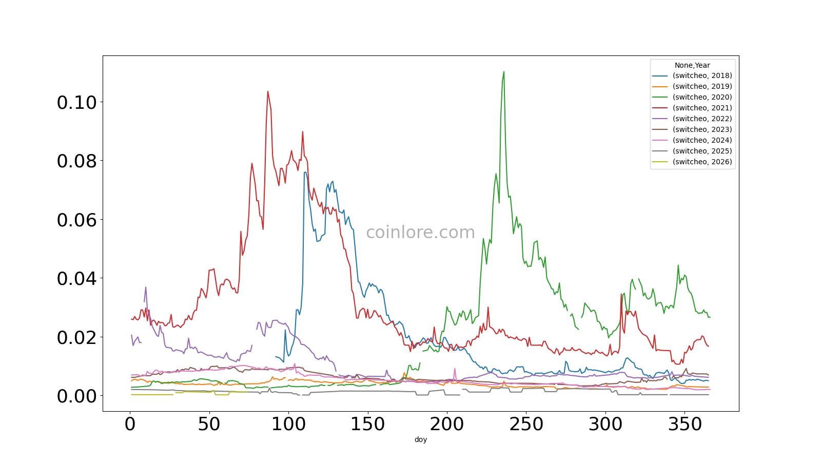 Precio año a año de Switcheo