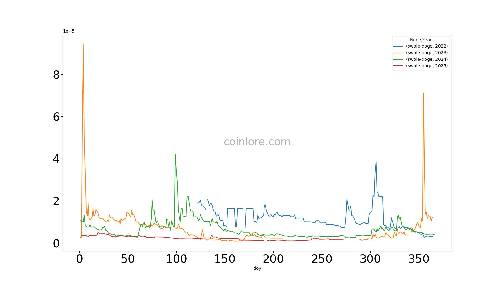 Year Over Year Swole Doge Price