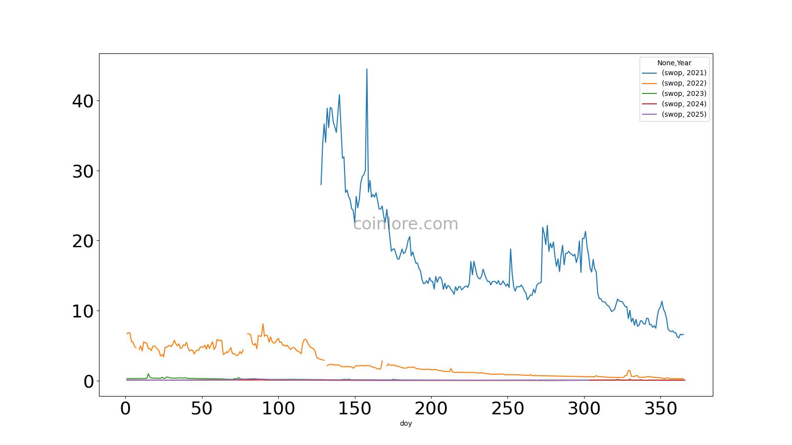 Swop Historical year over year chart