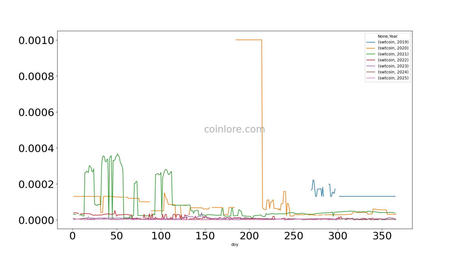 SWTCoin Historical year over year chart