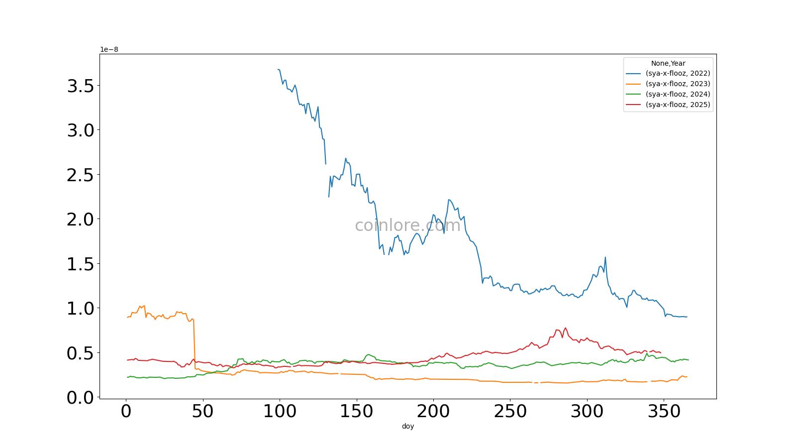 SYA x Flooz Historical year over year chart