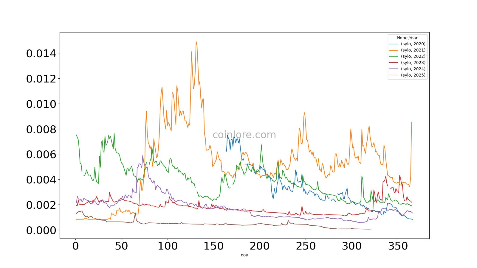 Sylo Historical year over year chart