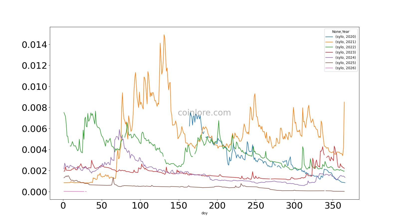 Sylo курс год за годом