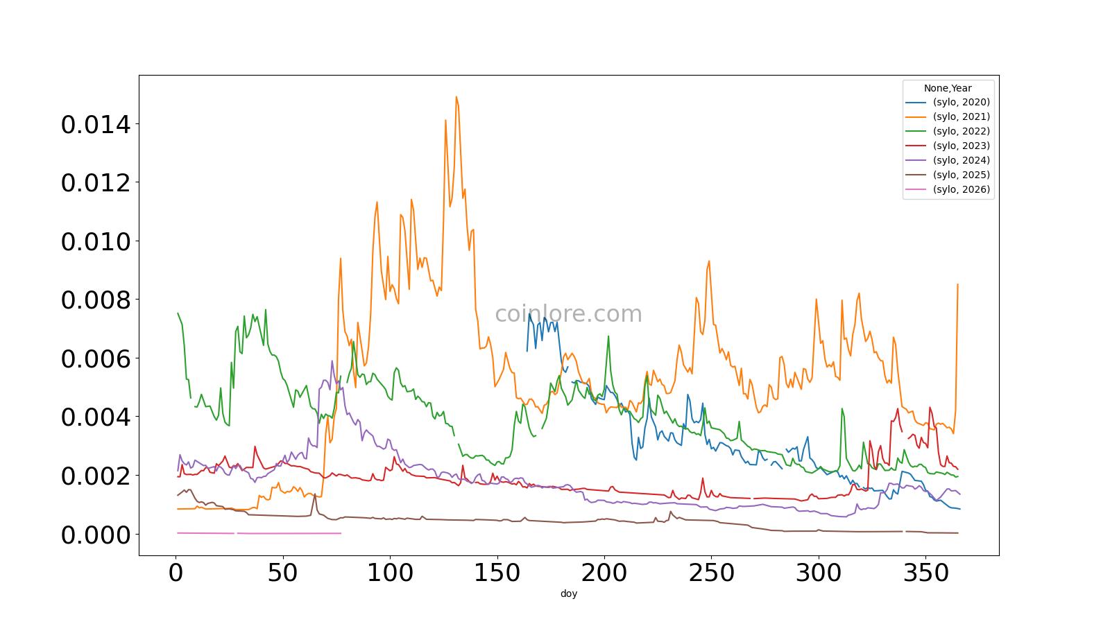 Yıl Bazında Sylo Fiyatı