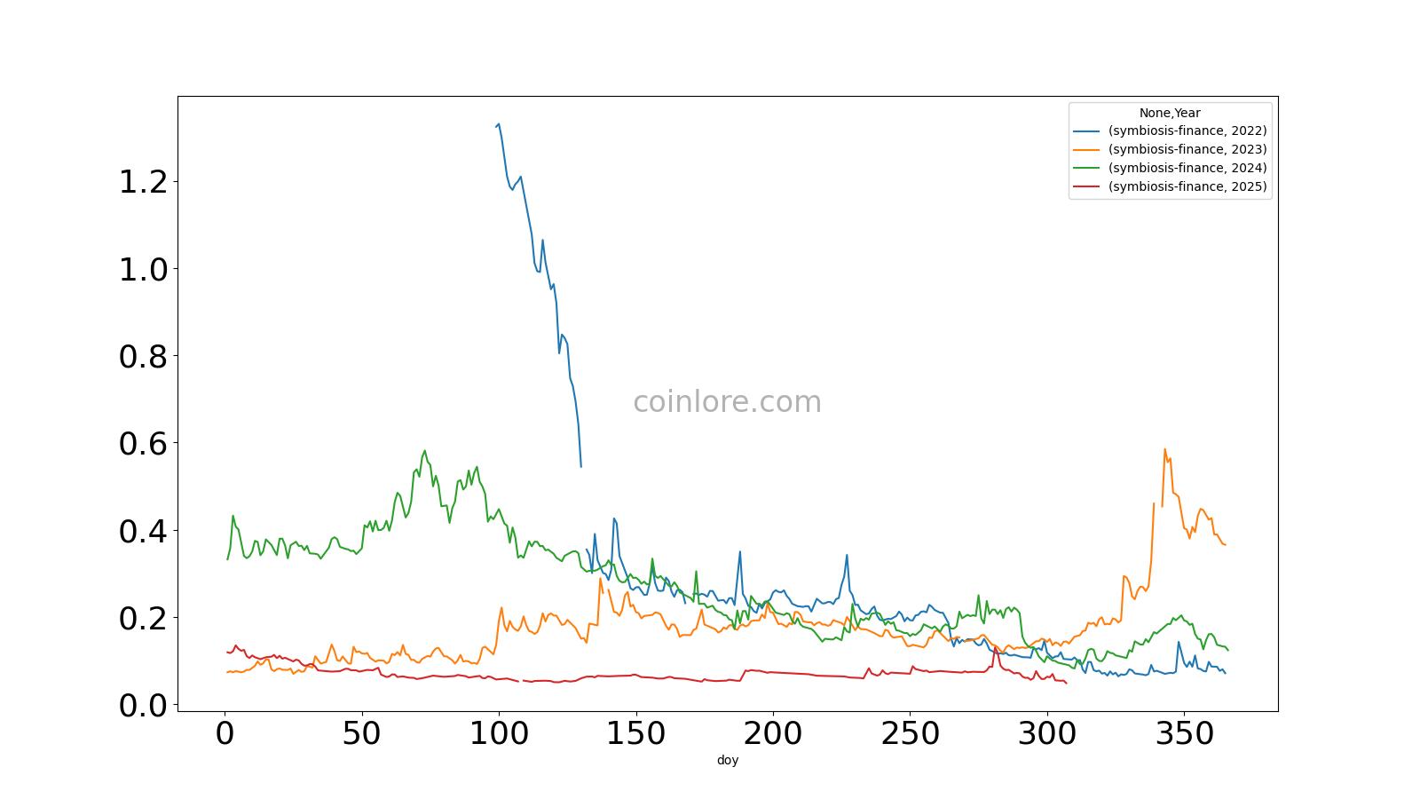 Year Over Year Symbiosis Finance Price