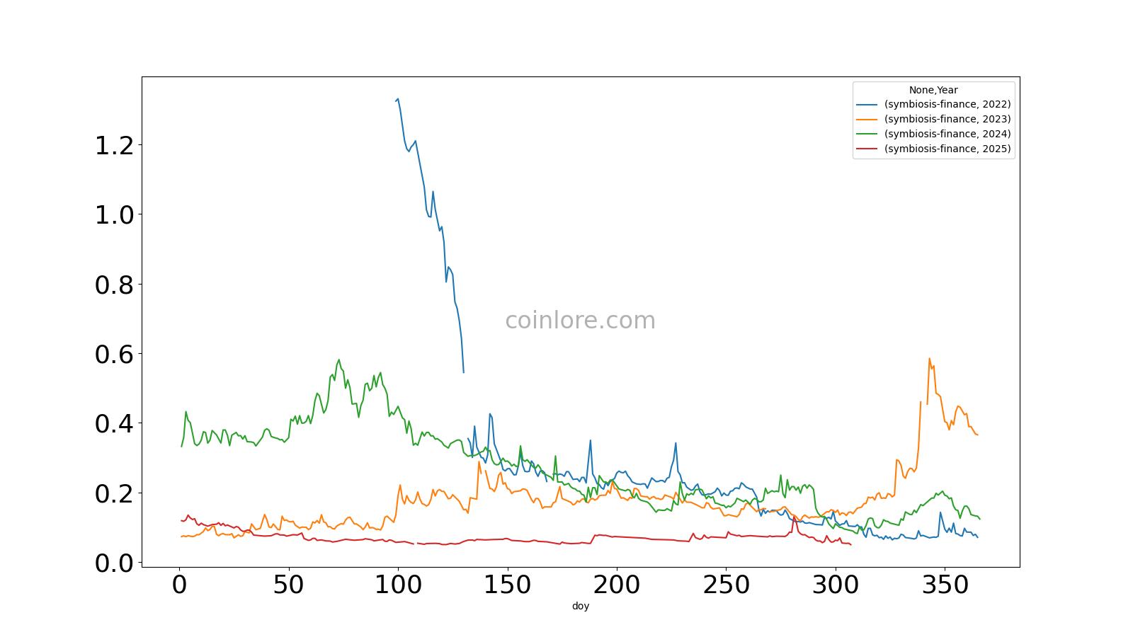 Year Over Year Symbiosis Finance Price