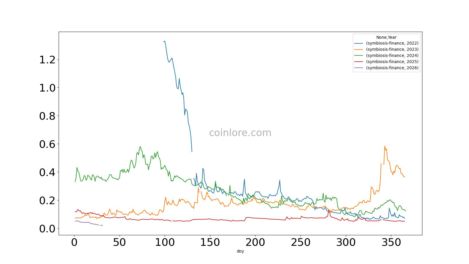 Yıl Bazında Symbiosis Finance Fiyatı