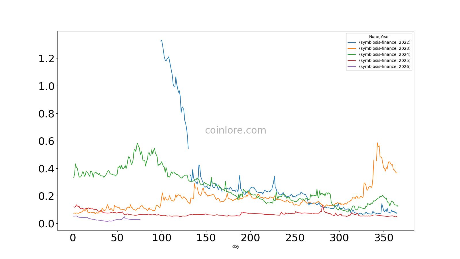 Symbiosis Finance курс год за годом