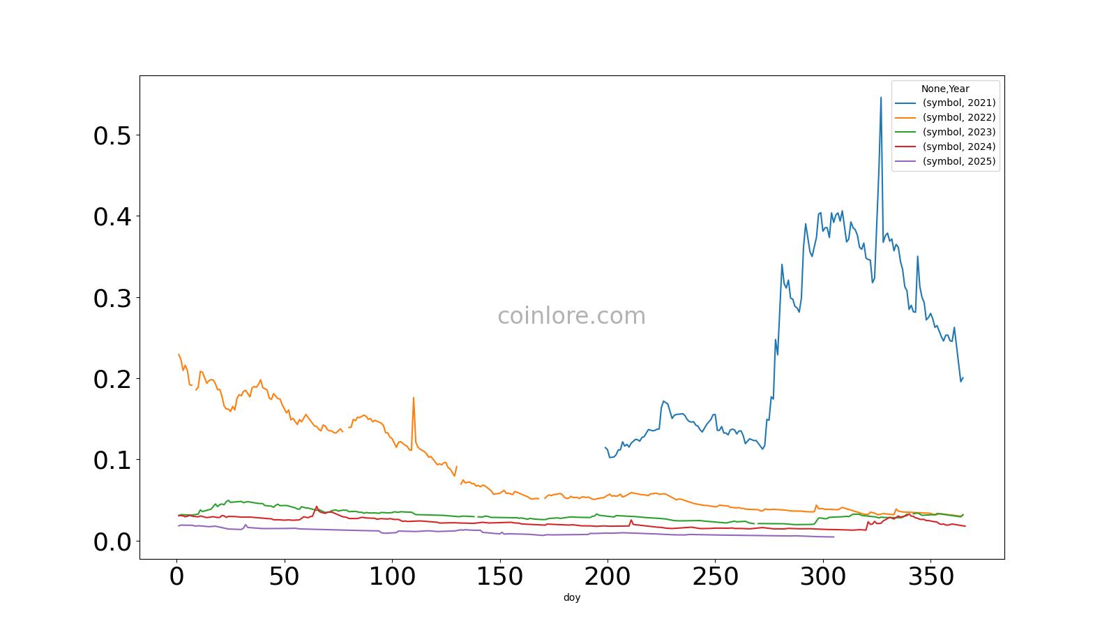 Symbol Historical year over year chart