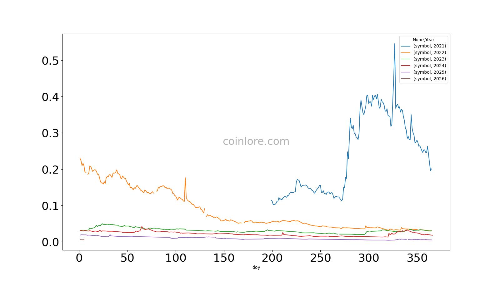 Precio año a año de Symbol