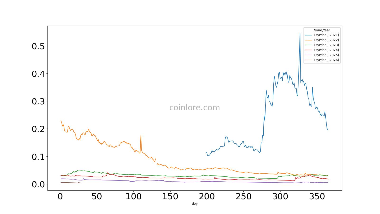 Symbol курс год за годом